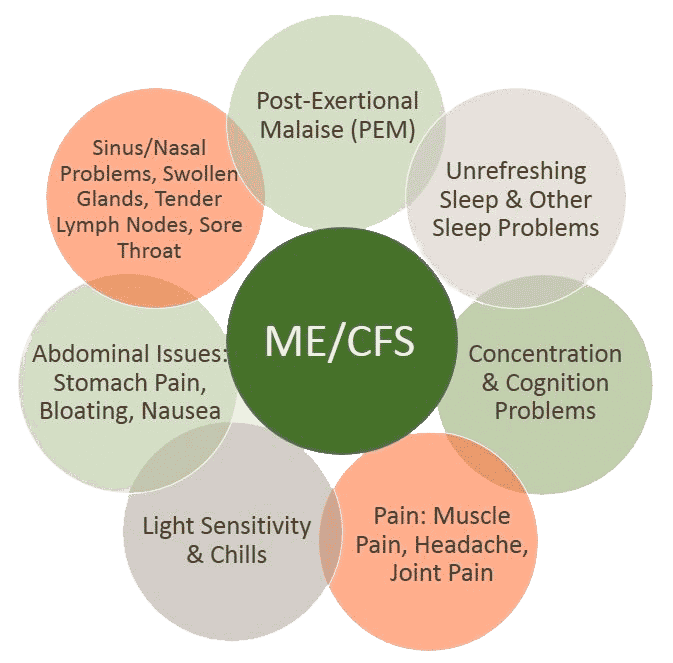 Me Cfs And Long Covid 19 Lymph Balance Centre